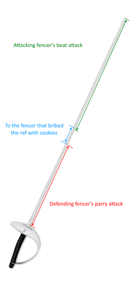 Let's Talk Sabre Rules | Houston Sword Sports